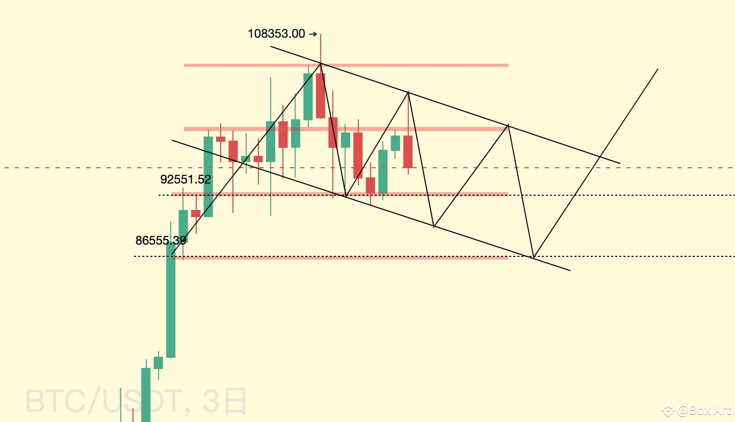$BTC Let's look at the 3-day line again. Many articles have | Box Art ...
