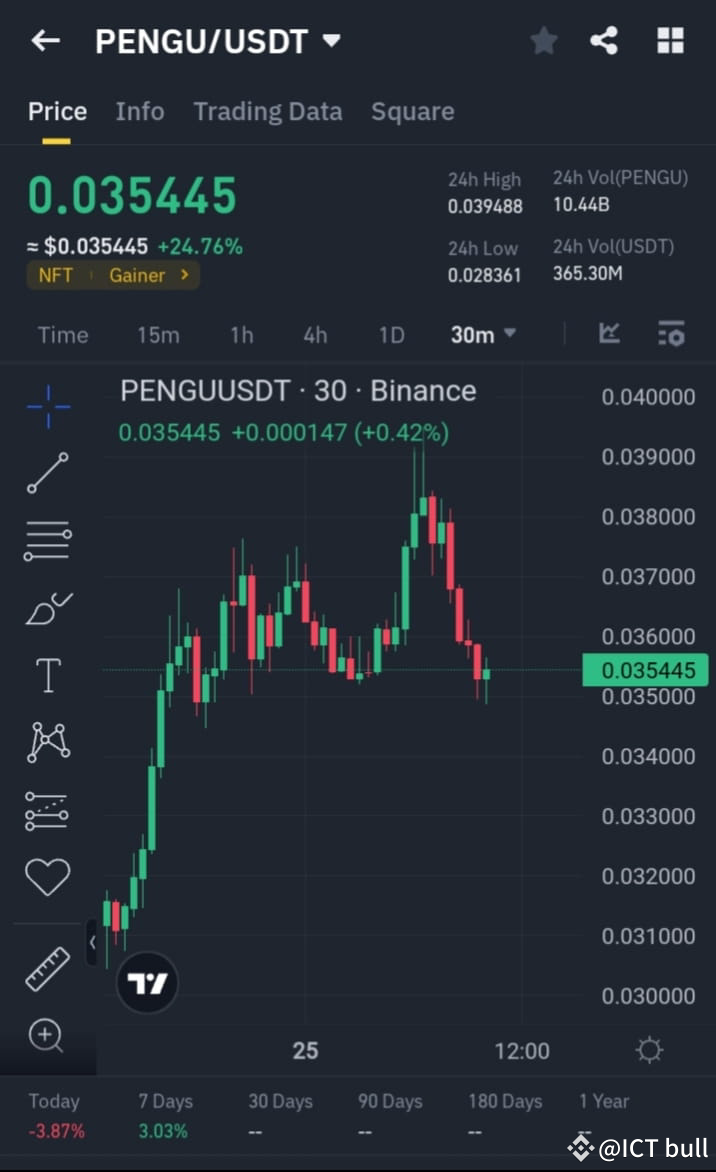 Post for $PENGU /USDT Technical Analysis 📊 $PENGU /USDT An | ICT bull on Binance Square