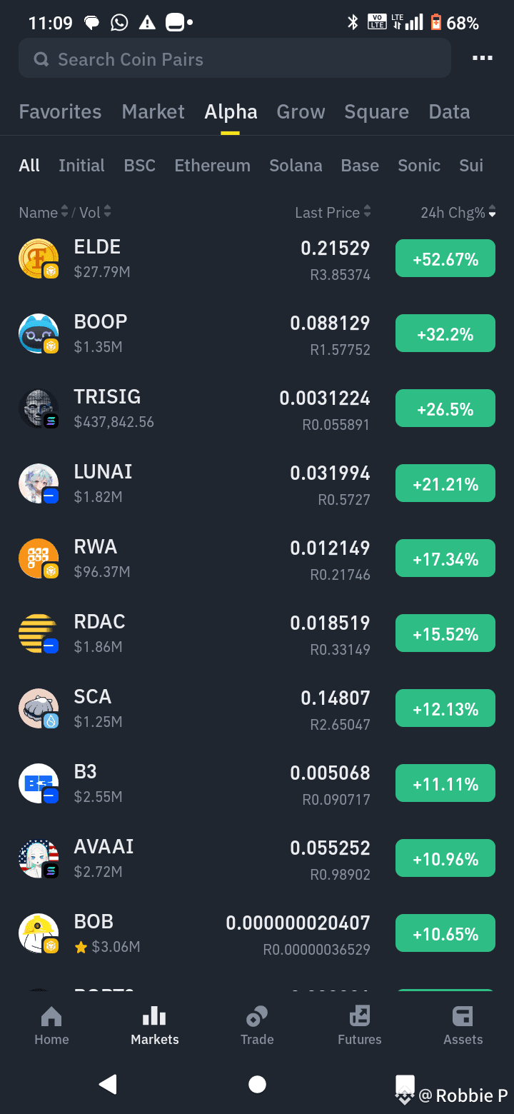 $BOB in top 10 % Growth on alpha platform. cheapest = more | Robbie P on Binance Square