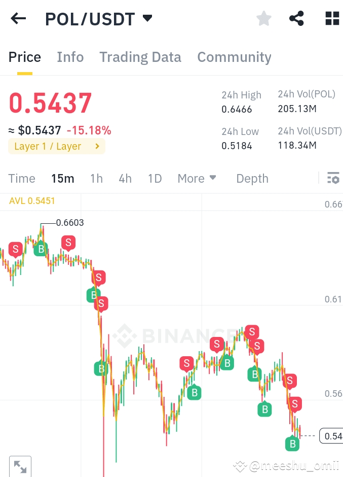 I successfully increased my $POL coin holdings from 371 to 5 | meeshu ...