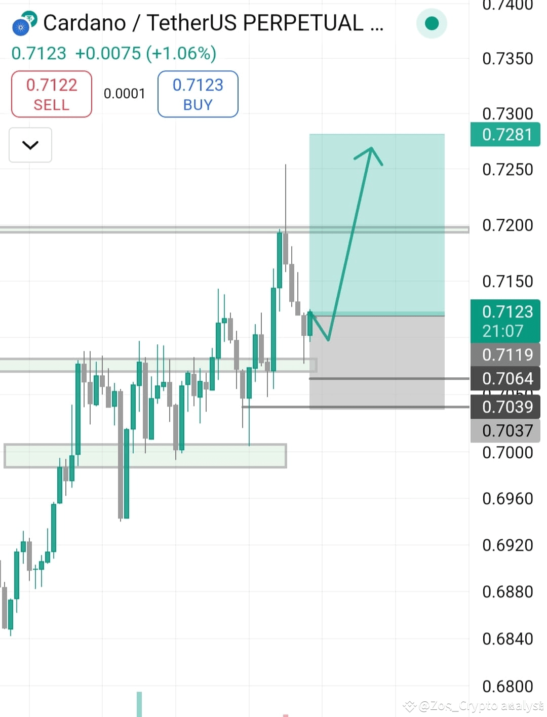 $ADA /USDT Bull run alert 🔥 💯 BULLISH SETUP – BUYERS DEF | Zoe_Crypto analyst on Binance Square