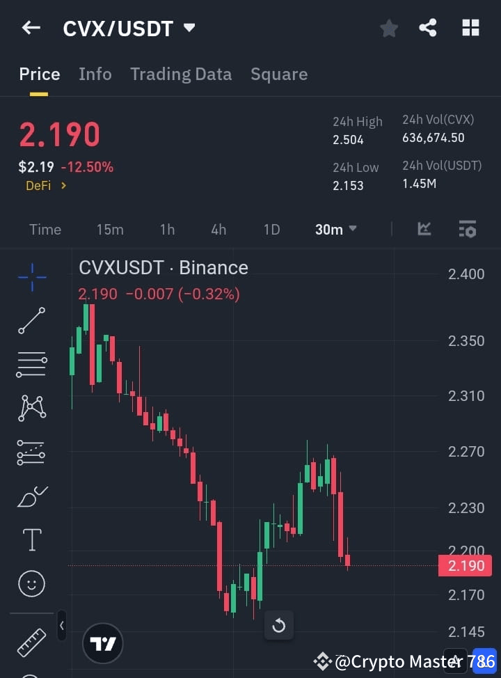 🚨 $CVX /USDT SHORT TRADE SIGNAL! 🚨 Current Price: $2.190 | Crypto Master 786 on Binance Square