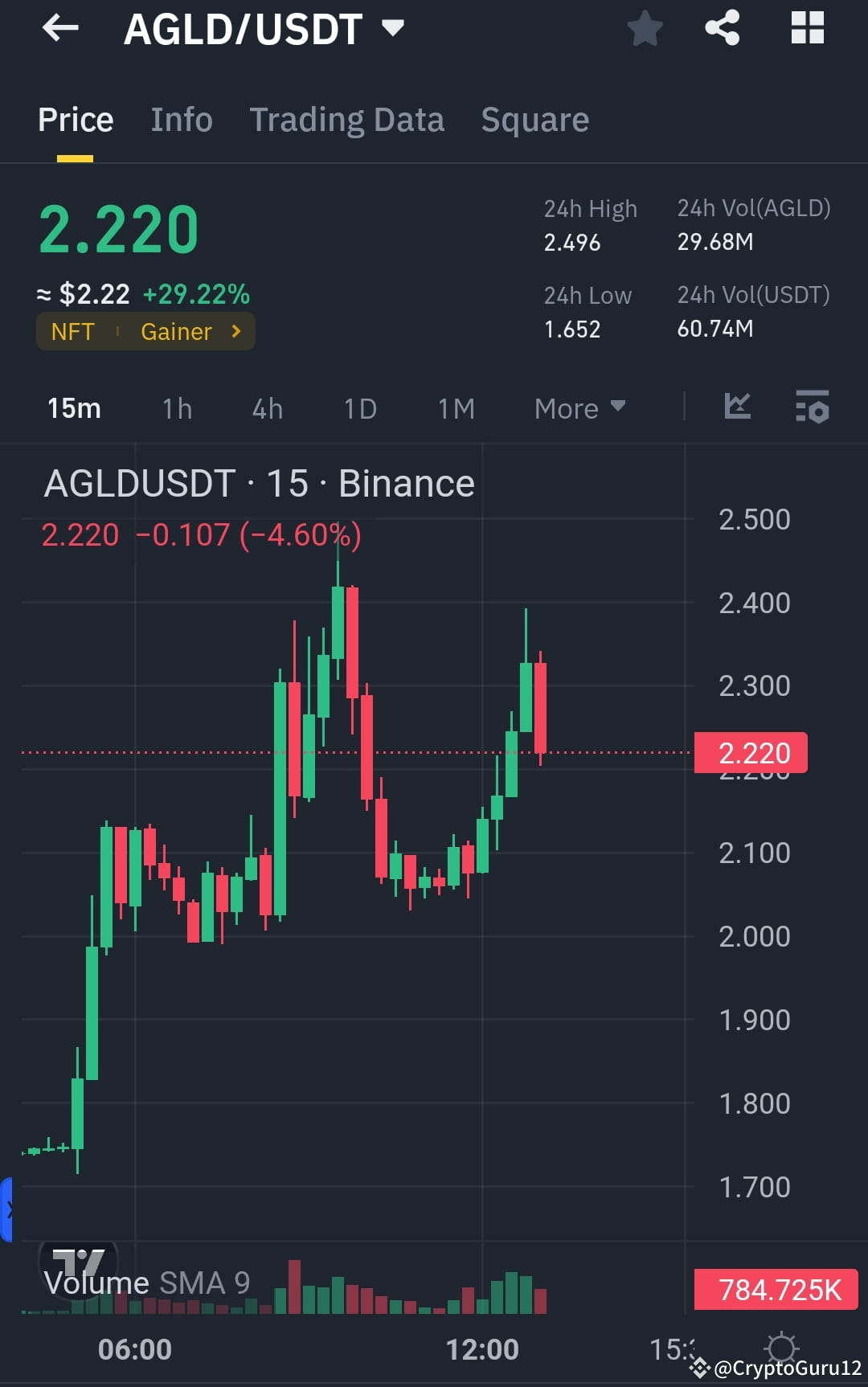$AGLD /USDT – Downtrend Signals Observed Entry Zone: $2.10 | CryptoGuru12 on Binance Square