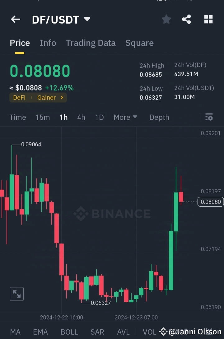 🚀$DF DF/USDT Price Alert! Major Breakout Incoming? 🚀 | Janni Olsson on Binance Square