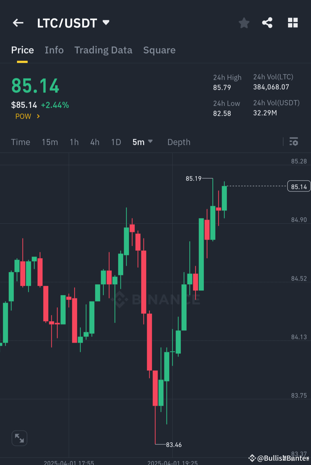 $LTC /USDT On the Move – Eyes Set on $90 #Litecoin (LTC) is ...