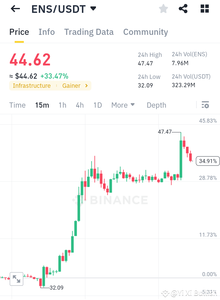 🎯 $ENS /USDT: Technical Analysis and Key Targets Price A | Yi Xi Bullish on Binance Square