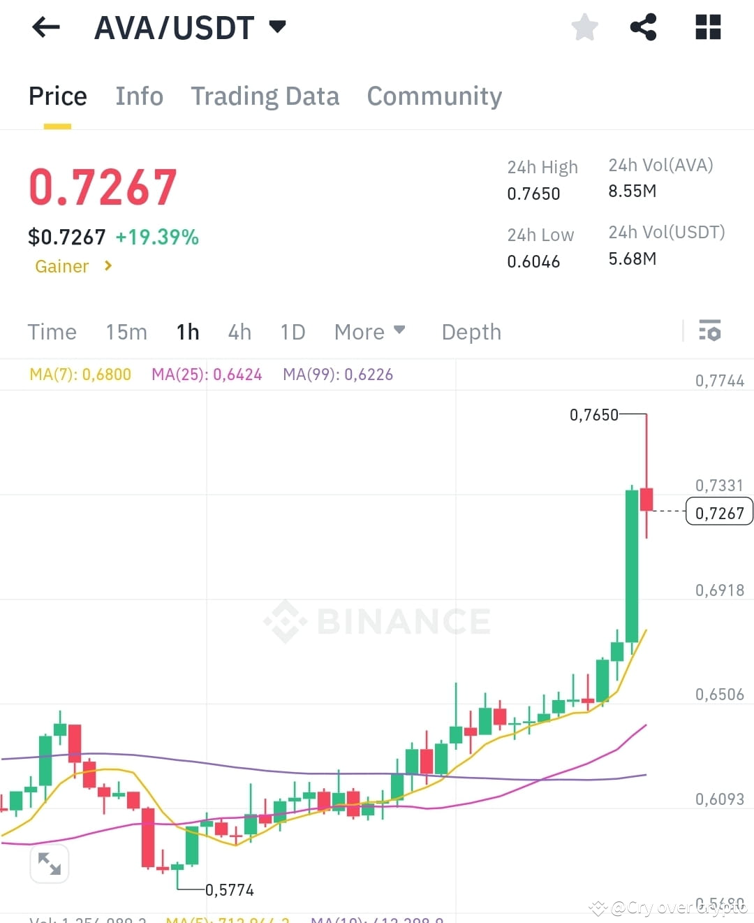 Is the BULLISH hype here over or we still have time to inves | Cry over ...