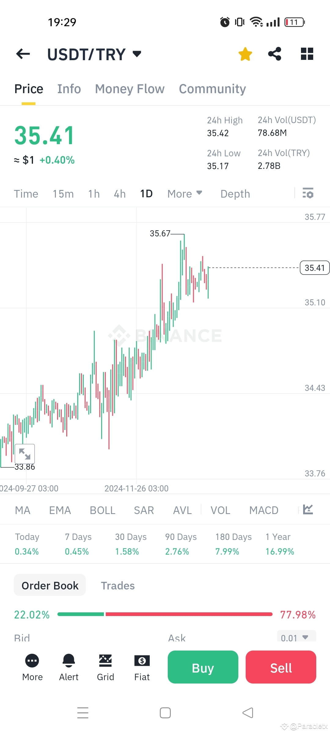 #usdt 6 I have been sharing for the fall of the dollar for | Paracletx on Binance Square