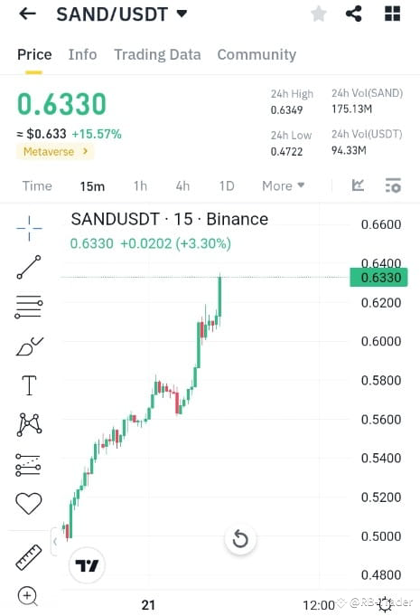 🚀 $SAND 🔥🔥🔥 #/USDT Technical Analysis: Bullish Momentum | RB-Trader Official on Binance Square