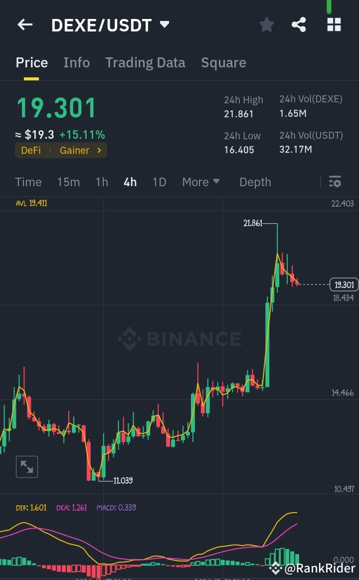 $DEXE /USDT trading pair on Binance. Key observations: Th | RankRider on Binance Square