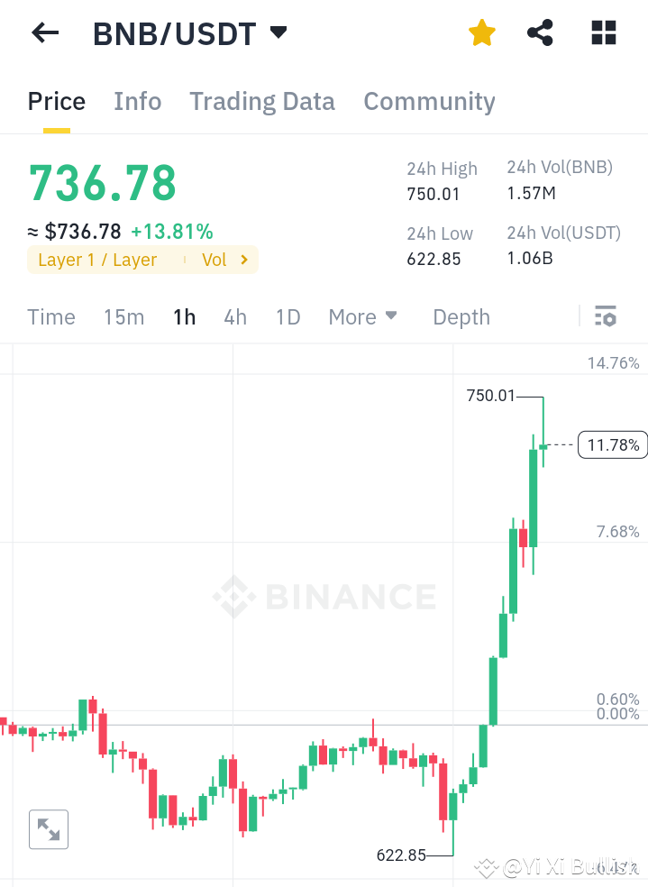 $BNB /USDT Technical Analysis & Trade Signals Current Pric | Yi Xi Bullish on Binance Square