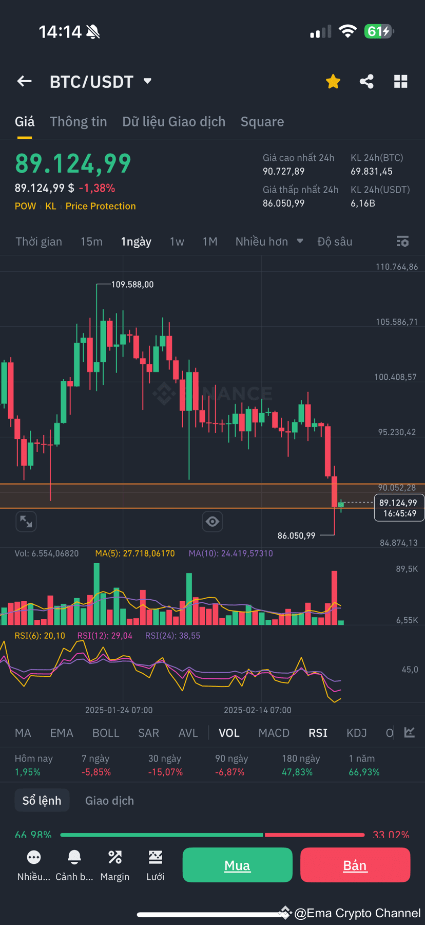 $BTC Today is 26-02. The strong adjustment of BTC is both ex | Ema ...