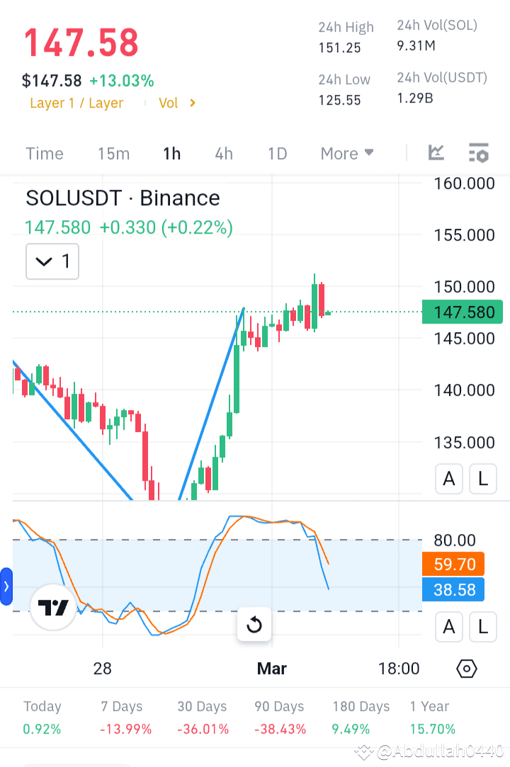 🚨🔥 $SOL /USDT ALERT: Momentum Building – Next Move Critica | Abdullah0440 on Binance Square