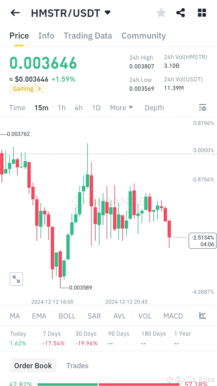 $HMSTR /USDT Technical Analysis and Trade Strategy🚀🎯🔥 | Mila Rose on Binance Square
