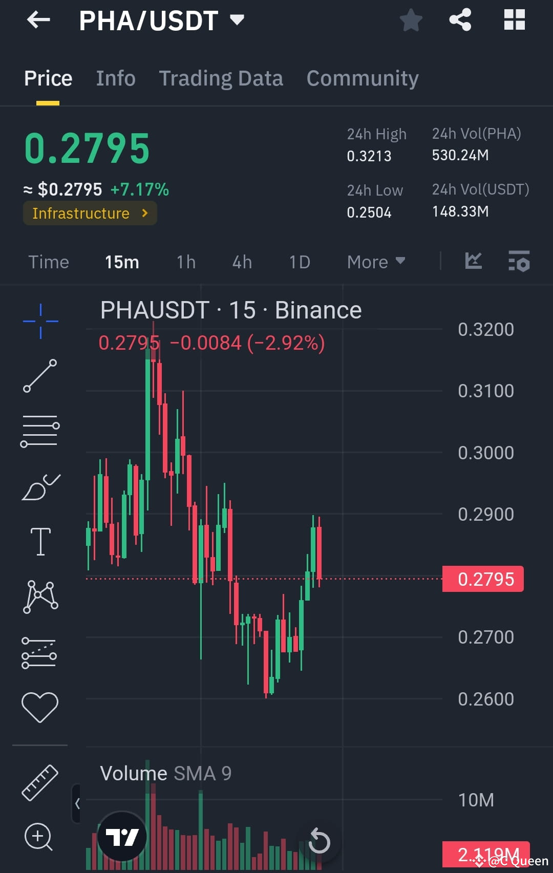 🚀 $PHA /USDT: Ready to Soar? Key Levels to Watch! 🌟 Cur | C Queen on Binance Square