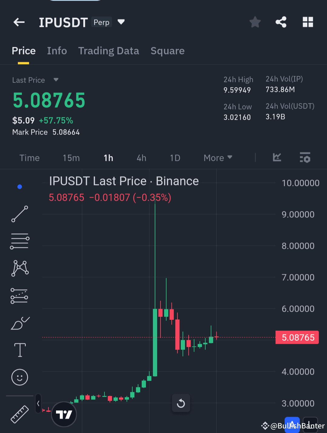 🚨 $IP USDT – Wild Volatility! Is Another Surge Coming? 🚨 | BullishBanter on Binance Square