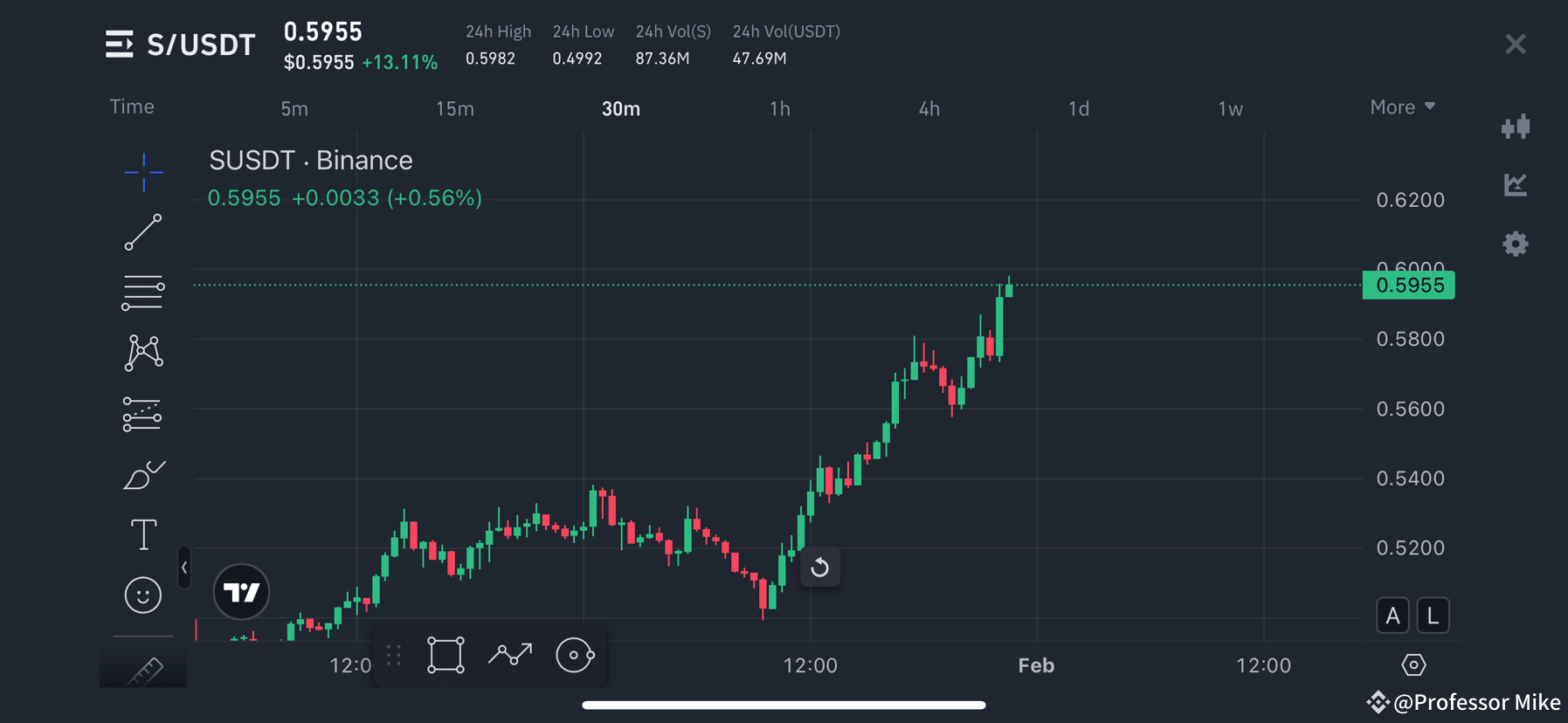 $S USDT Bullish Breakout – Momentum Gaining Strength🔥💯 SU | Professor Mike on Binance Square