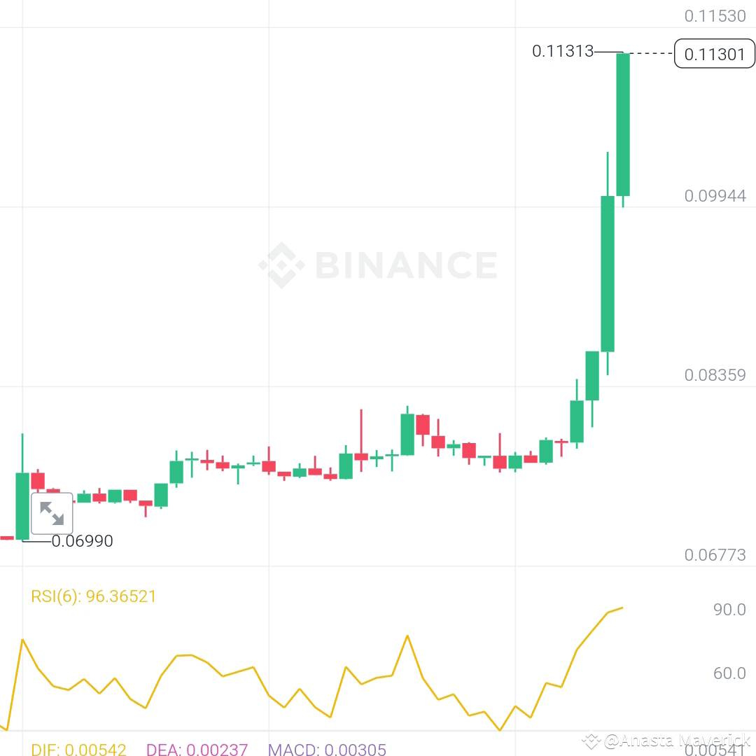 $DF /USDT: Explosive Momentum – Ride the Bullish Wave! $D | Anasta Maverick on Binance Square