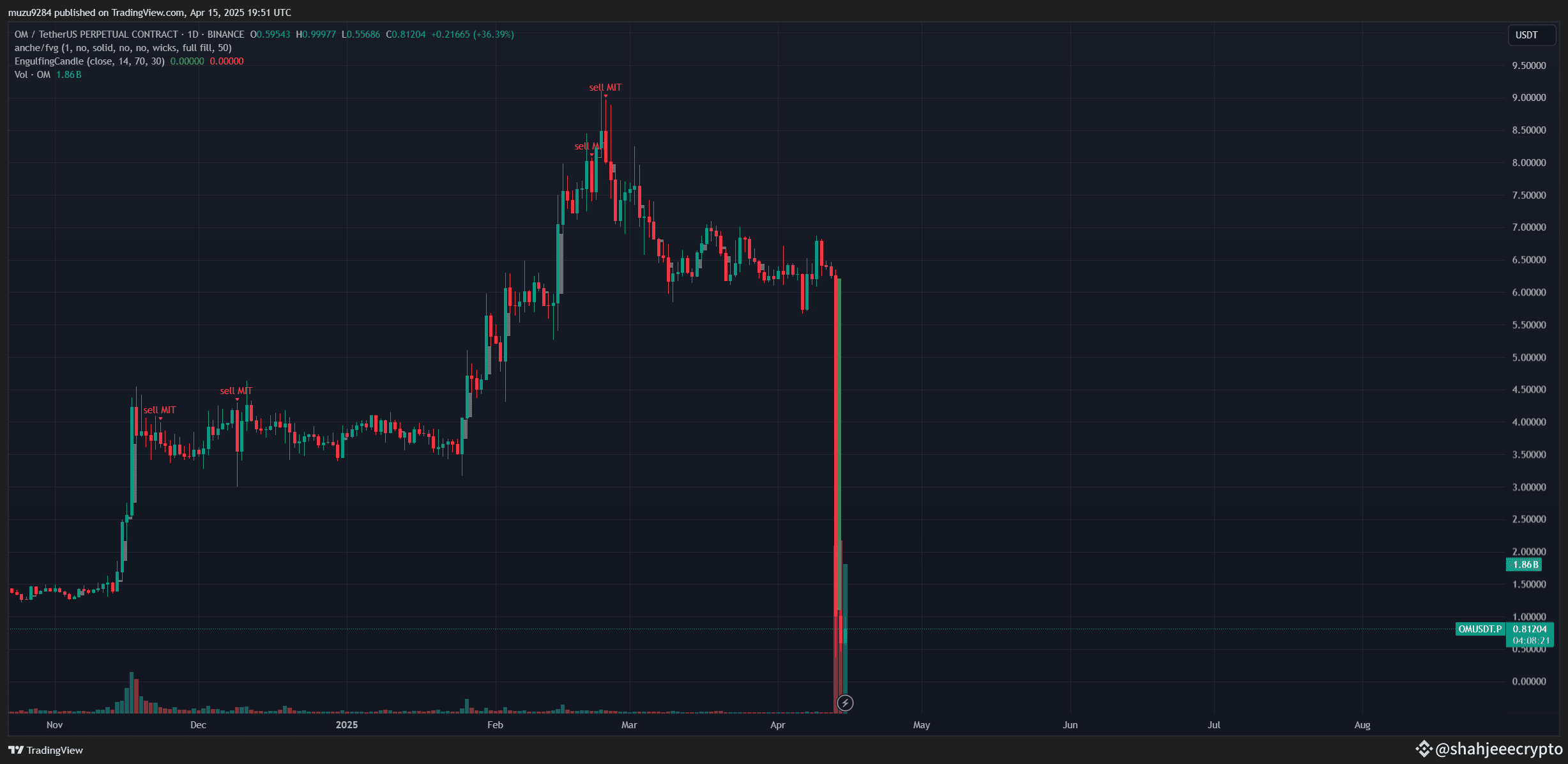 OM coin has recently shown some recovery but if you’re | Muzamil DN on ...
