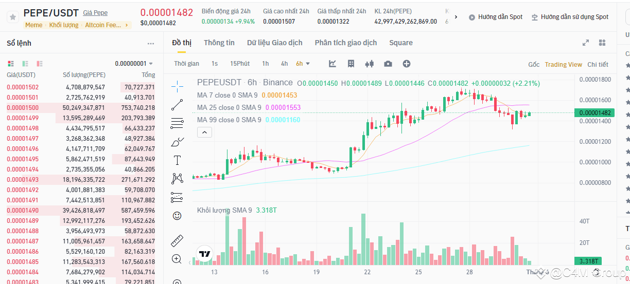 Pepe's trading volume drops - Is a correction imminent? | C4M Group on ...