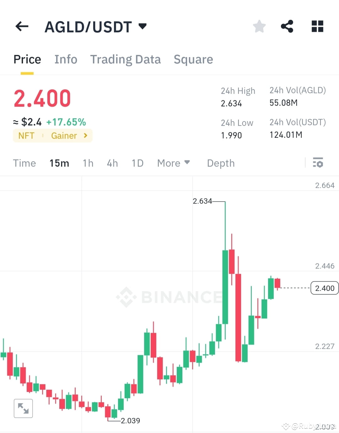 $AGLD /USDT Technical Analysis & Trade Signal Current Trend | Ruby Luna on Binance Square