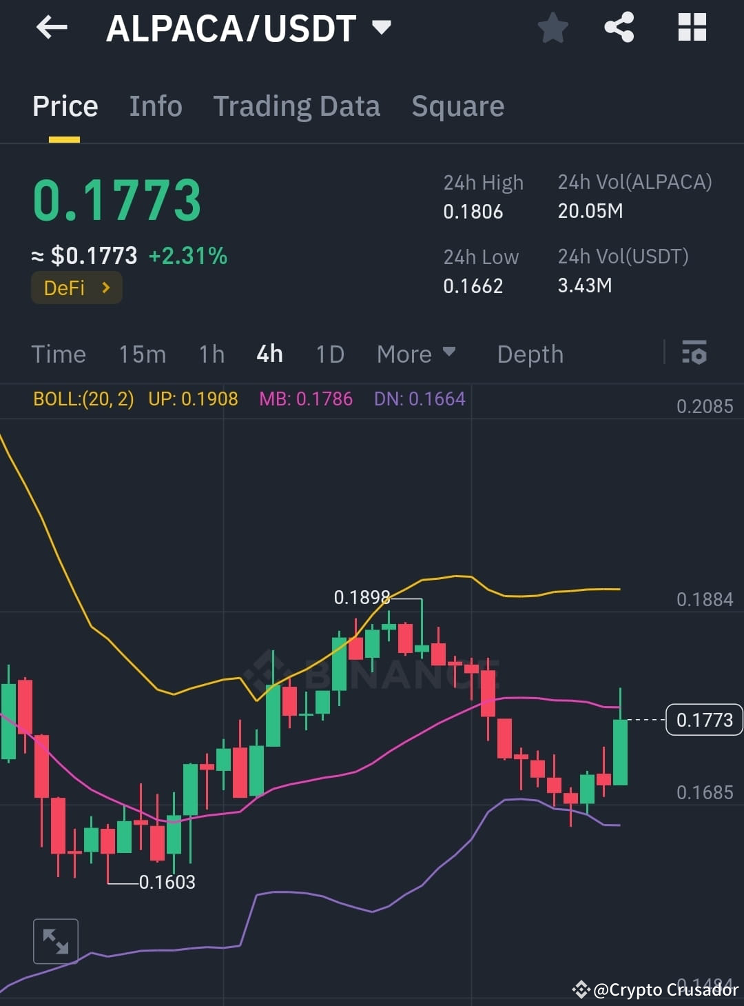 📊 Explore the technical analysis on $ALPACA /USDT ⚠️ 💲 Cu | Crypto Crusador on Binance Square
