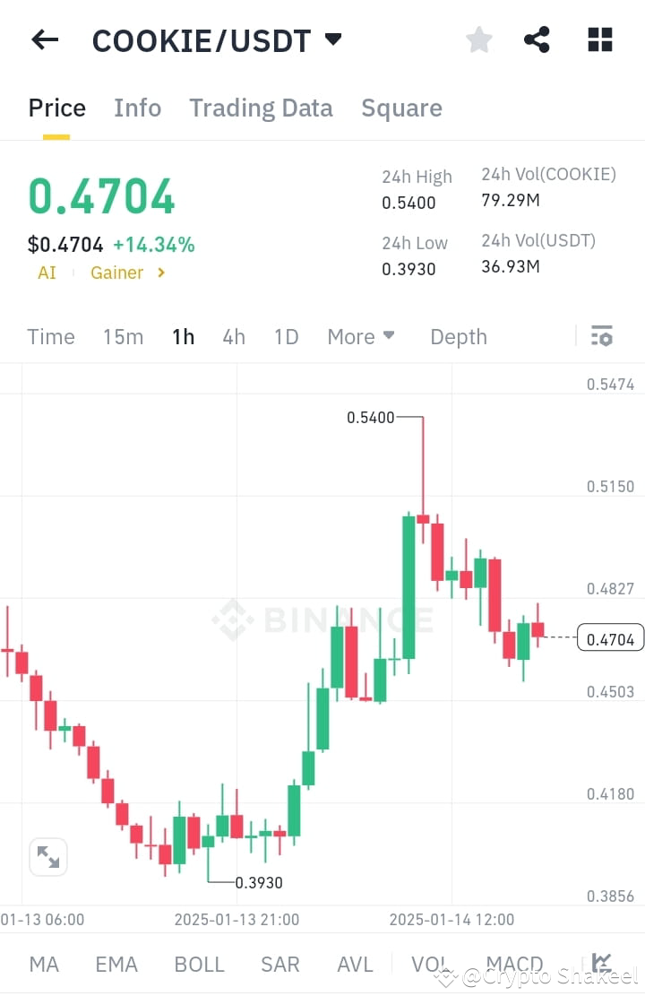 🚀 $COOKIE /USDT: Gaining Momentum! 🌟 📈 Current Price: $0 | Crypto Shakeel on Binance Square