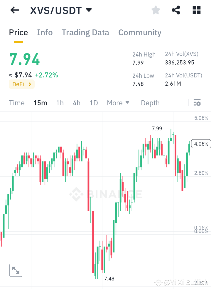 🚨 $XVS /USDT Technical Analysis: Ready for the Next Break | Yi Xi Bullish on Binance Square