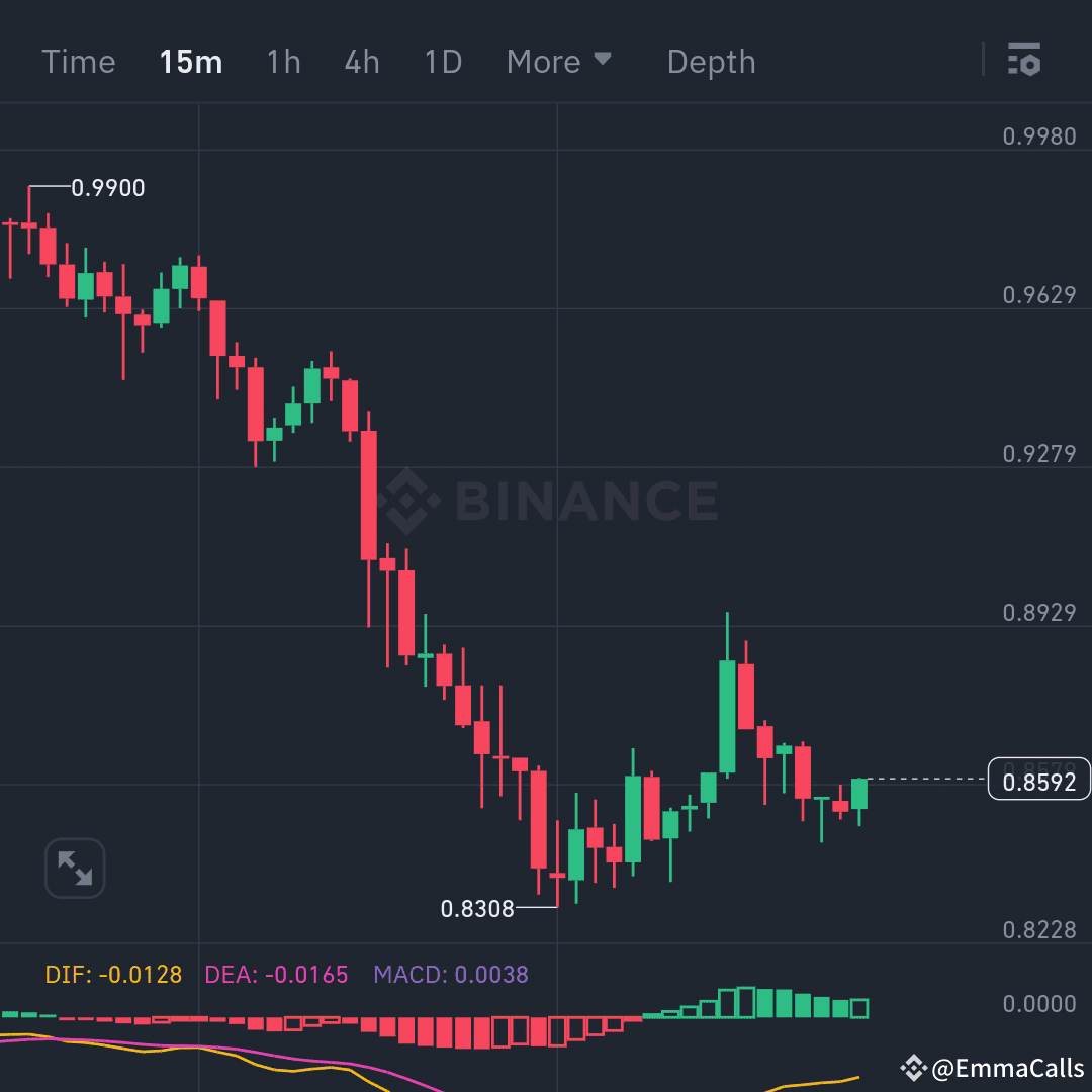$LAYER /USDT Trading Signal – Key Levels in Play $LAYER / | EmmaCalls on Binance Square