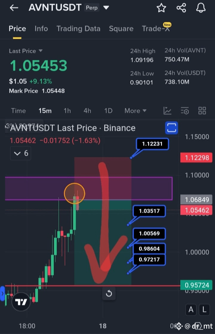 😱⚠️⚠️😬👉MAJOR BEAR TRAP SETTING UP FAM!!🛑 🚨🚨🚨$AVNT | dr_mt on Binance Square