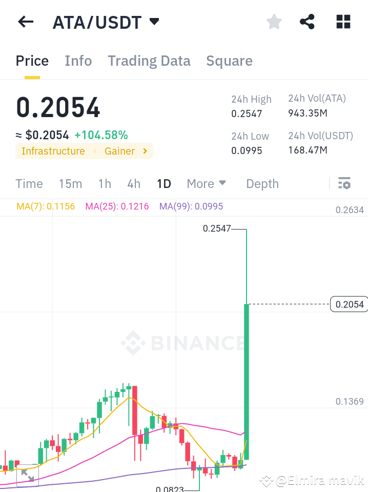 🚀 $ATA /USDT: The Star Performer on Binance! 🌟 🔹 $ATA Cu | Elmira mavik on Binance Square