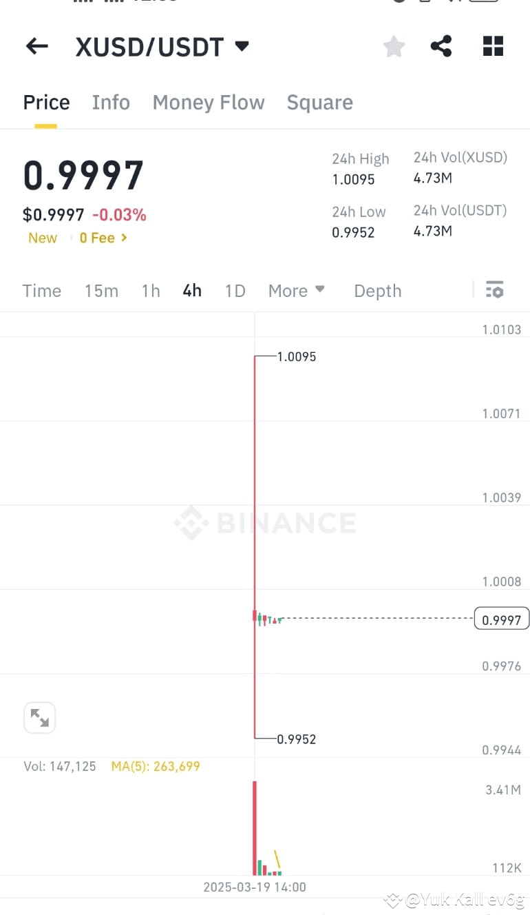 $XUSD 🚀 XUSDToken: The Hidden Gem Ready to Explode! 🚀 The | Yuk Kall ev6g on Binance Square