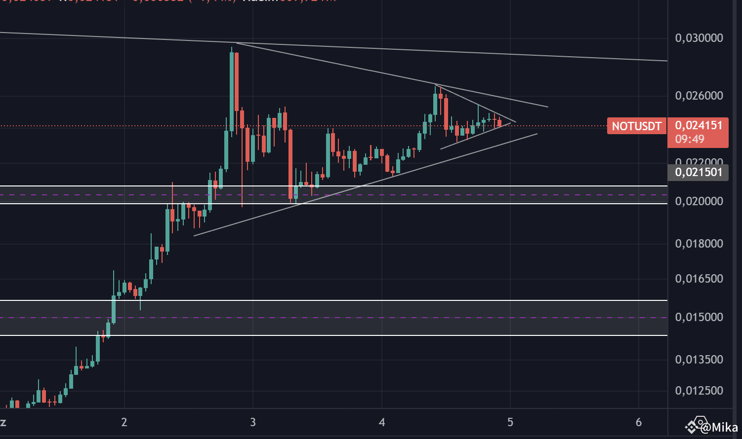 $NOT coins accumulate in symmetrical triangle patterns. | Mika on ...