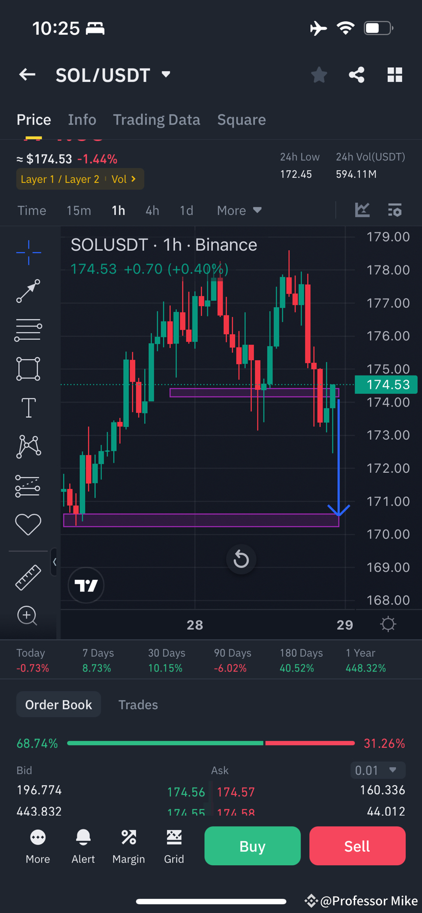 🚀 $SOL /USDT – HIGH-STAKES MOVE INCOMING! 🚀 The $SOL /USD | Professor Mike on Binance Square