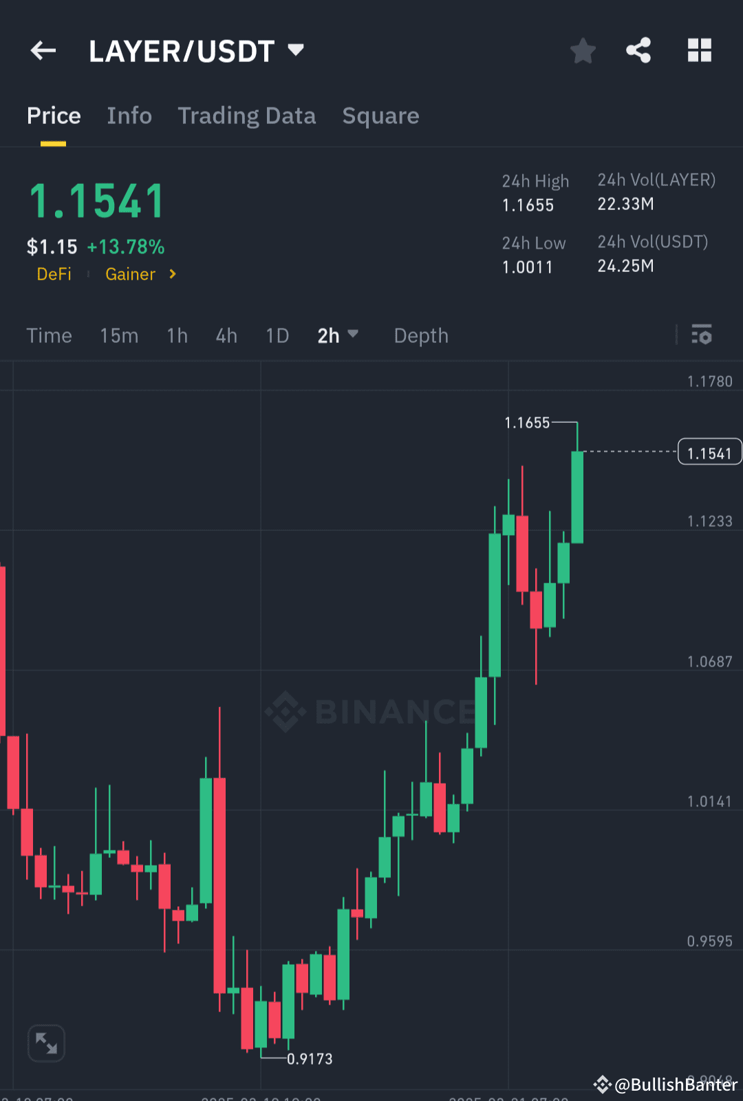 Quick profitable $LAYER Call .. $LAYER /USDT Breaks Through | BullishBanter on Binance Square