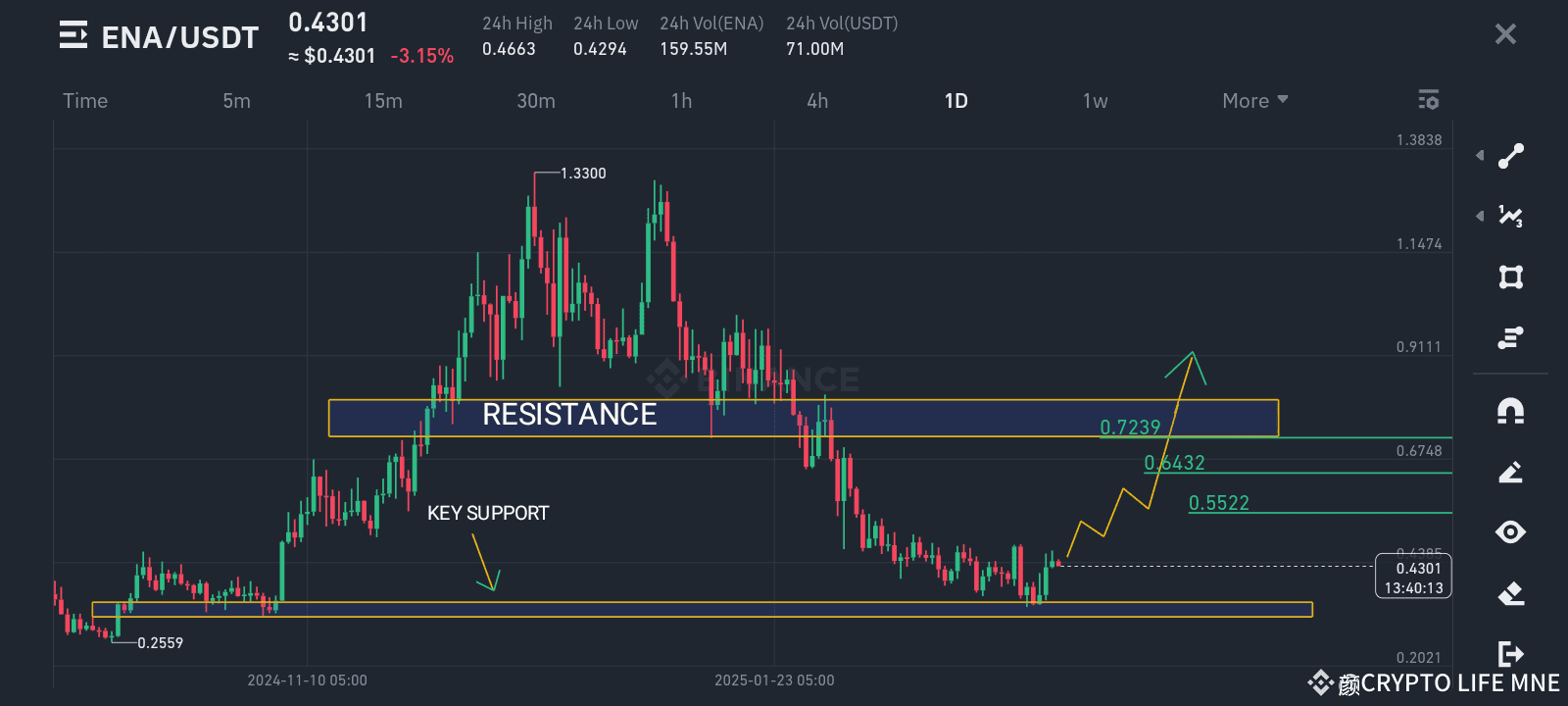 $ENA Looking Bullish 🚀 On Daily Chart 📈 Better to Buying O | CRYPTO ...