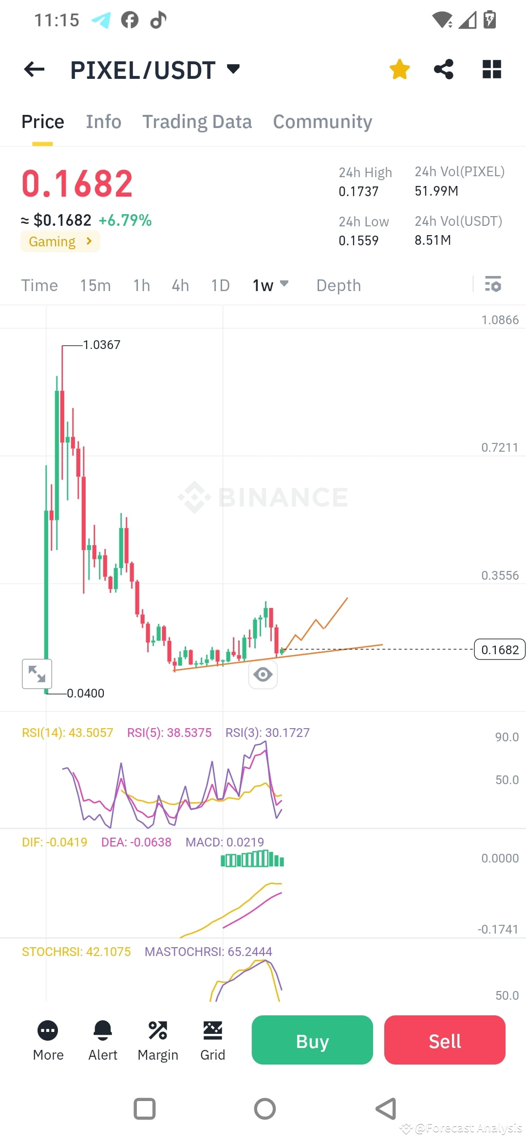 $PIXEL #PixelToTheMoon The coin based on Gaming Platform | Forecast ...