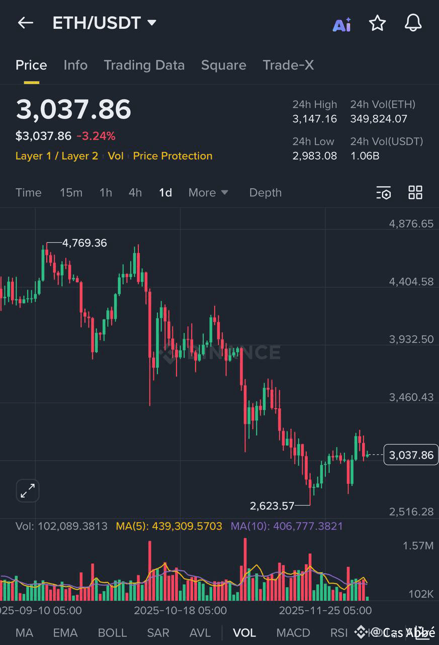 $ETH 1D chart is looking pretty simple to me right now. I’m | Cas Abbé ...