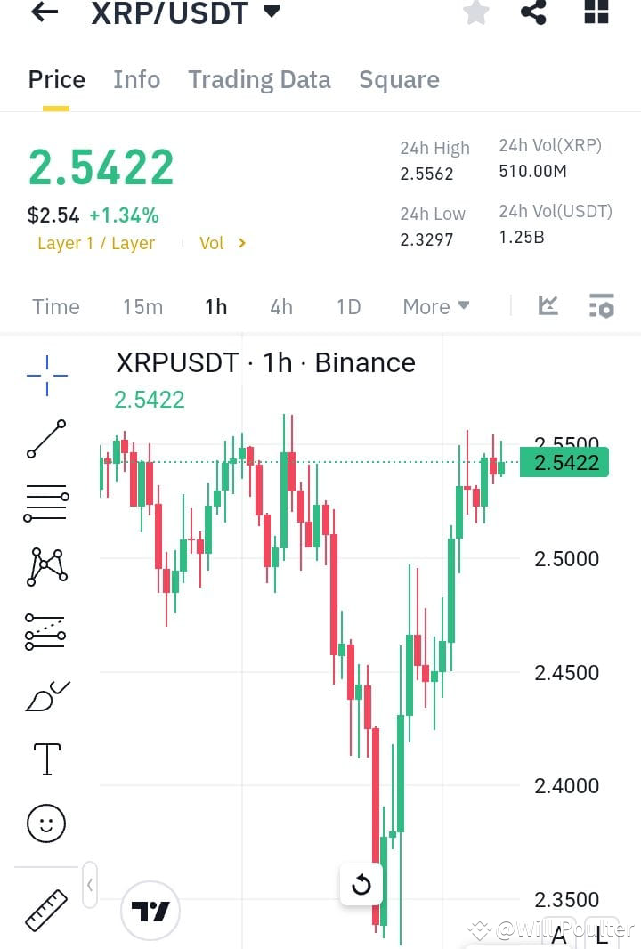 $XRP /USDT Price Surge: The Bull Run Continues! 🔮 What’s | Crypto_Edward on Binance Square