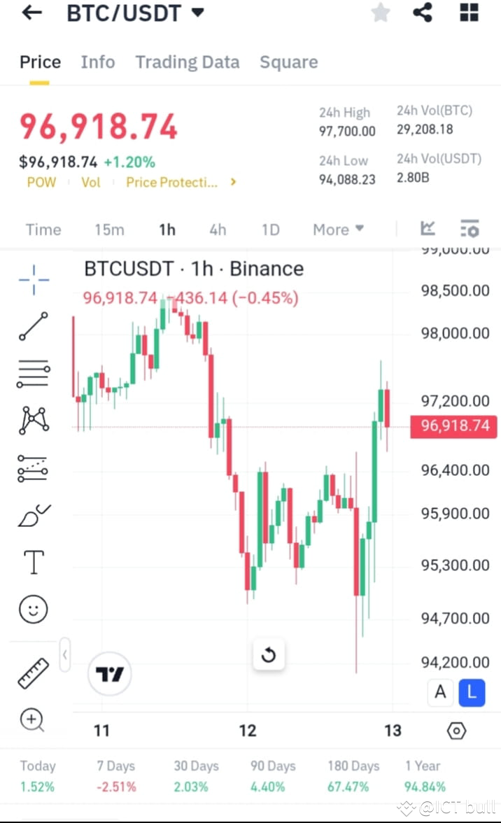 $BTC /USDT - Key Trade Levels 📊 Current Price: $96,918 Lo | ICT bull on Binance Square
