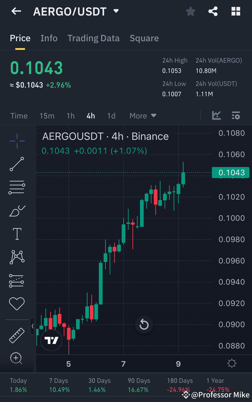🚨🚀 BULL RUN ALERT: $AERGO /USDT SET FOR A SURGE! 🚨🚀 The | Professor Mike on Binance Square