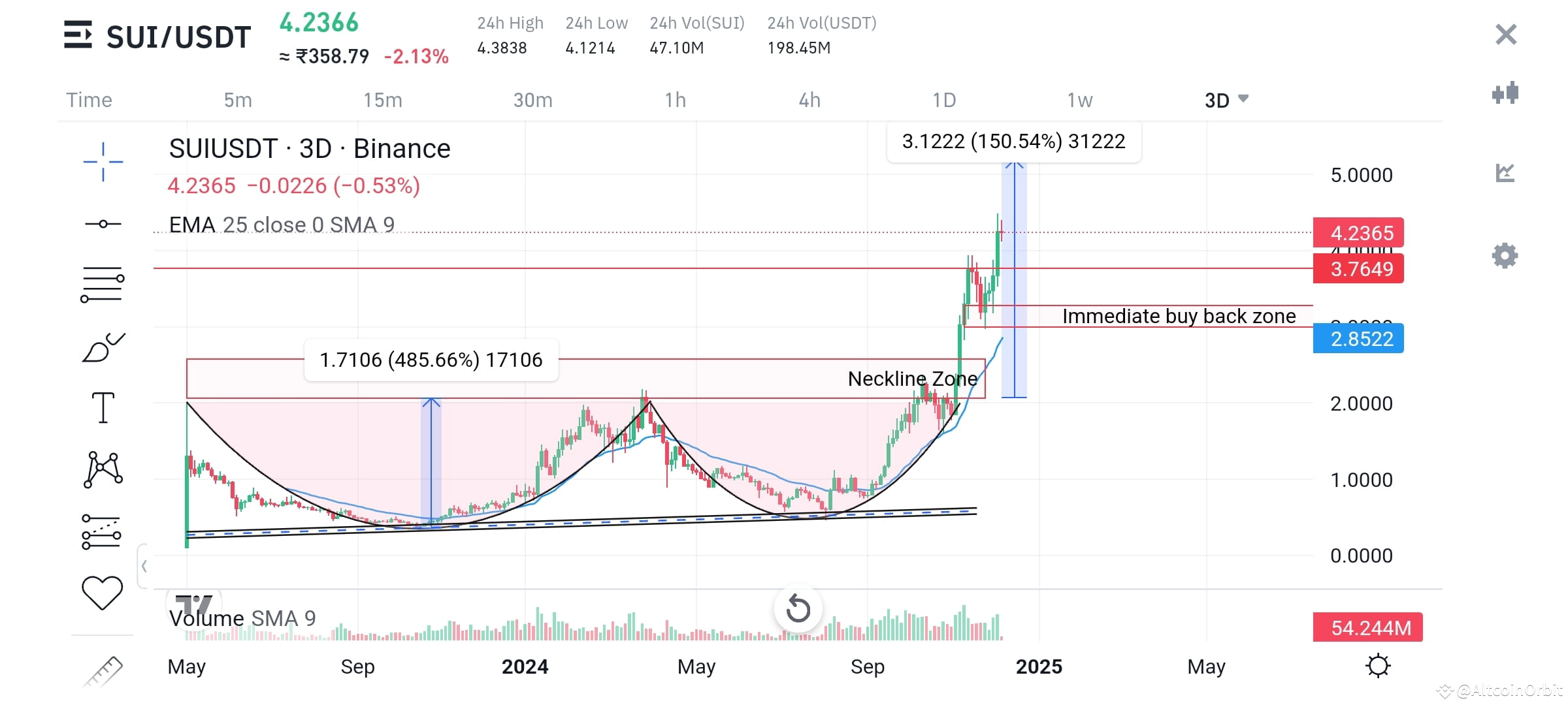 📊$SUI /USDT (3D) #SUI🔥 is showing signs of breaking abo | AltcoinOrbit ...