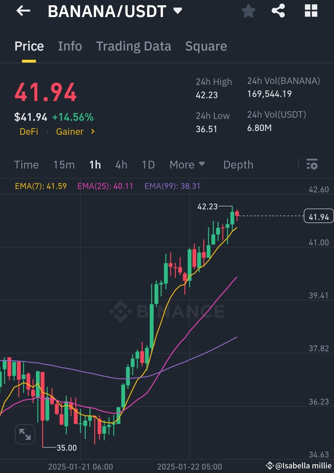 🚀 $BANANA /USDT Trading Signal - Momentum Surge Continues! | Isabella millie on Binance Square
