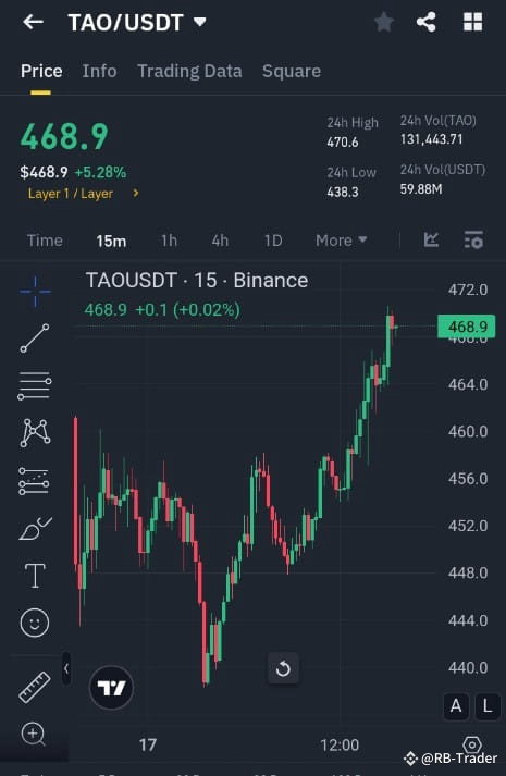 bearish technical analysis post for Binance: $TAO /USDT B | RB-Trader on Binance Square