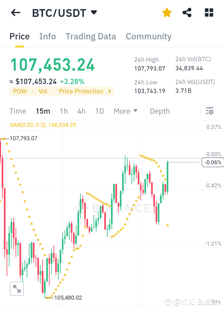$BTC /USDT Technical Analysis and trade signal with target | Yi Xi Bullish on Binance Square