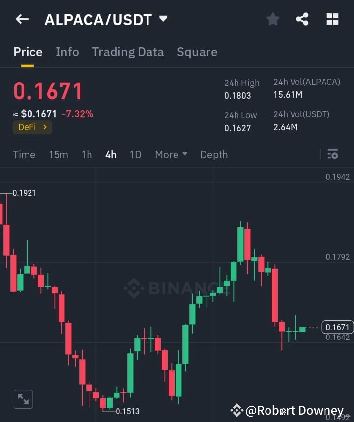 The chart for $ALPACA /USDT shows a notable decline of | Robert Downey ...