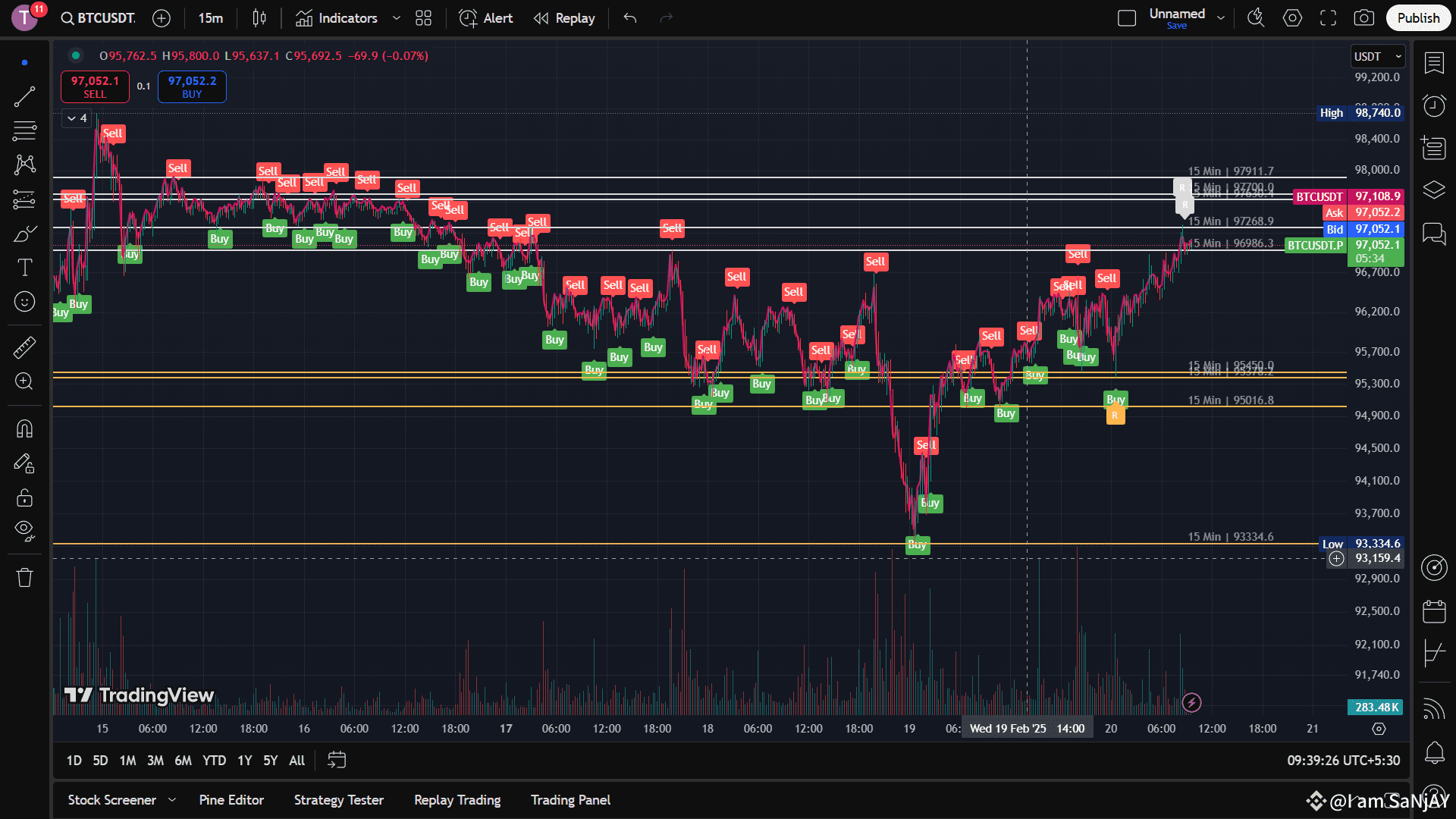 BTC/USDT Trading Setup (15M Chart Analysis) 🔹 Entry: Long | I am SaNjAY ...