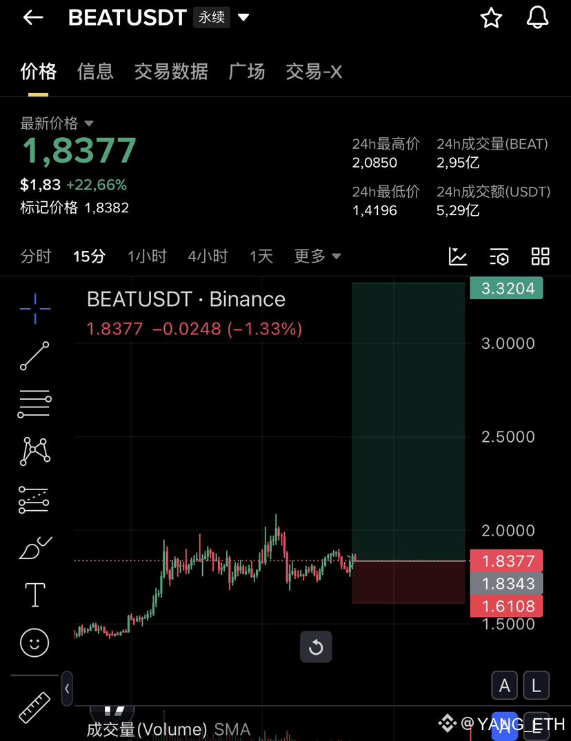 ⚡ LONG BEATUSDT Setup Entry: 1.837 – 1.843 Stoploss: | YANG_ETH on ...