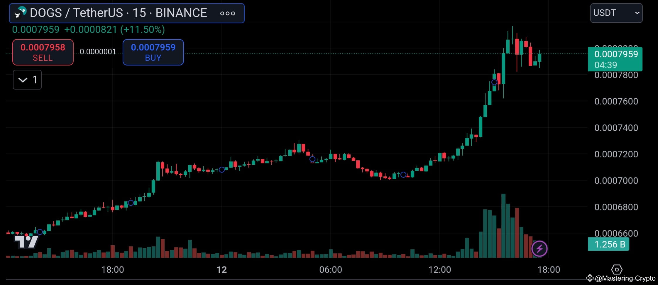 $DOGS / USDT Price Analysis Based on the DOGS/USDT chart f | Mastering ...
