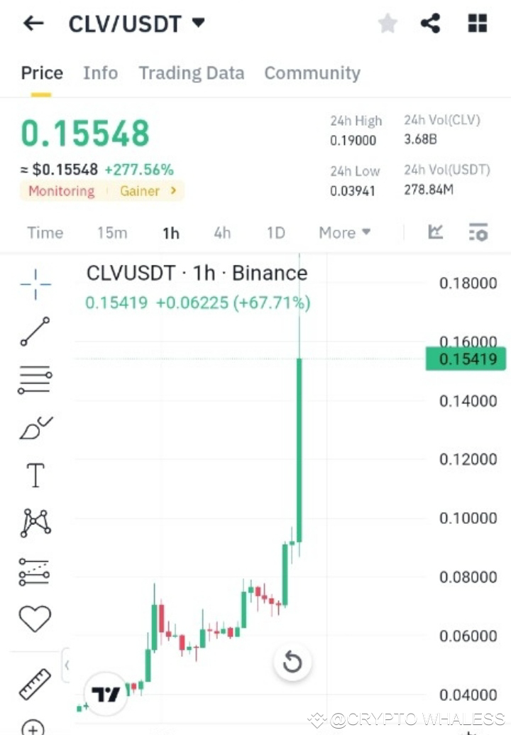 $CLV 👈Buy Now /USDT Technical Analysis 🚀 CLV/USDT is sho | CRYPTO WHALESS on Binance Square